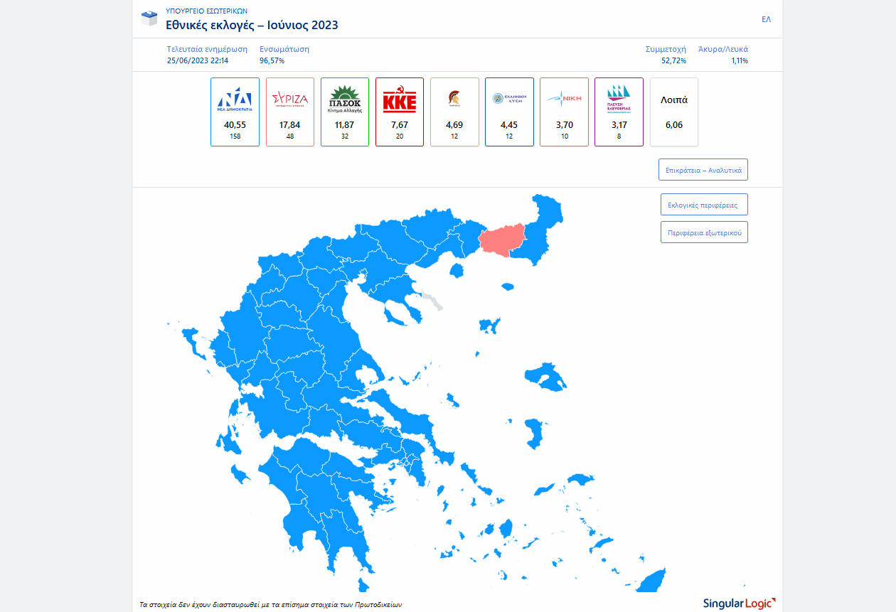 40,55% για τη Ν.Δ. στο 96% της ενσωμάτωσης - Η εικόνα σε Θεσσαλία και ...