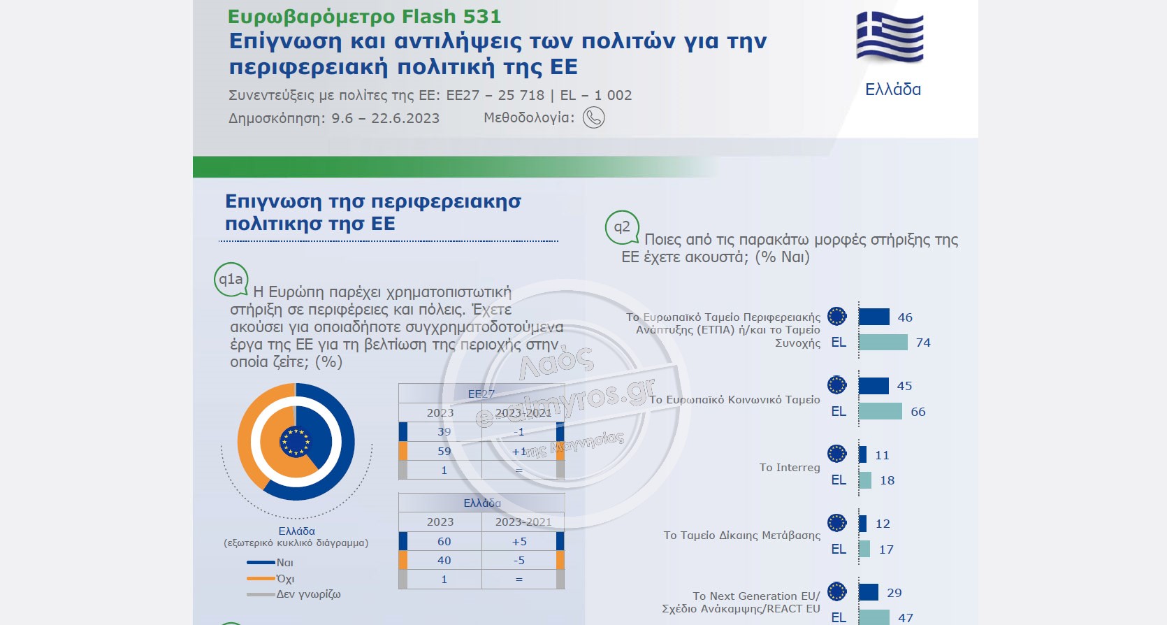 Αύξηση της αναγνωρισιμότητας της Πολιτικής Συνοχής της Ε.Ε. στην χώρα ...
