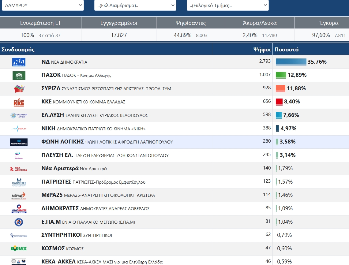 Αποτελέσματα στο 100% Επικράτειας, Περιφέρειας, Περ. Ενοτήτων, Δήμων ...