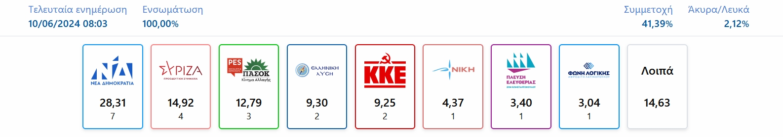 Αποτελέσματα στο 100% Επικράτειας, Περιφέρειας, Περ. Ενοτήτων, Δήμων ...